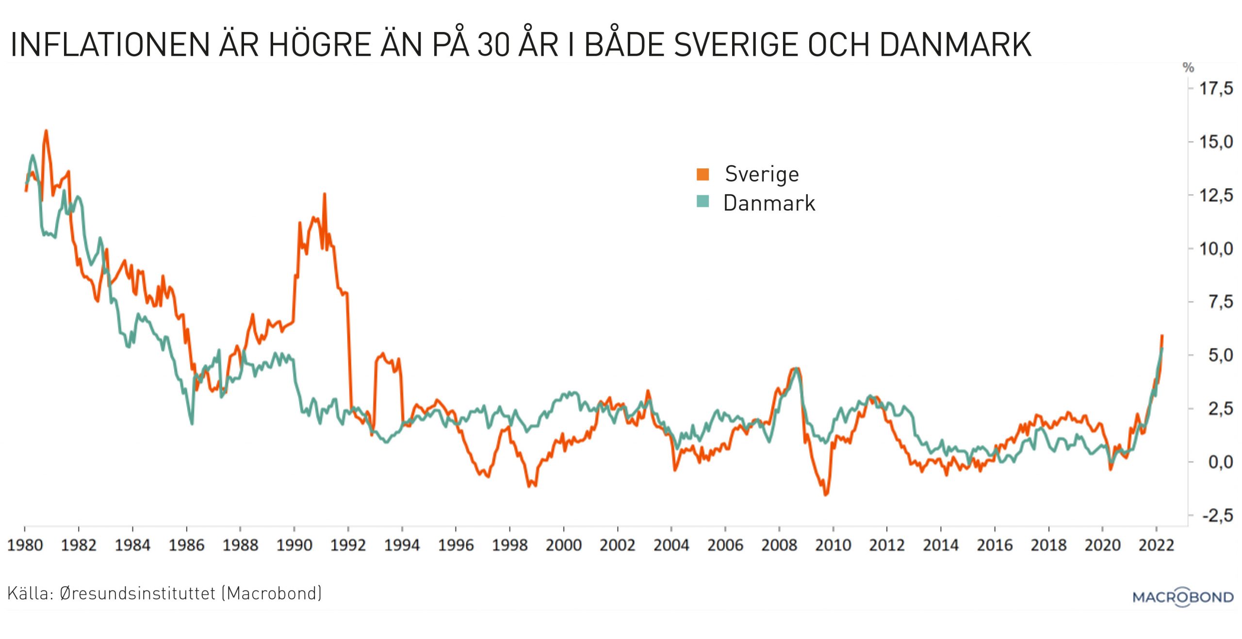 Højeste inflationsrate i over 30 år i både Sverige og Danmark – News ...