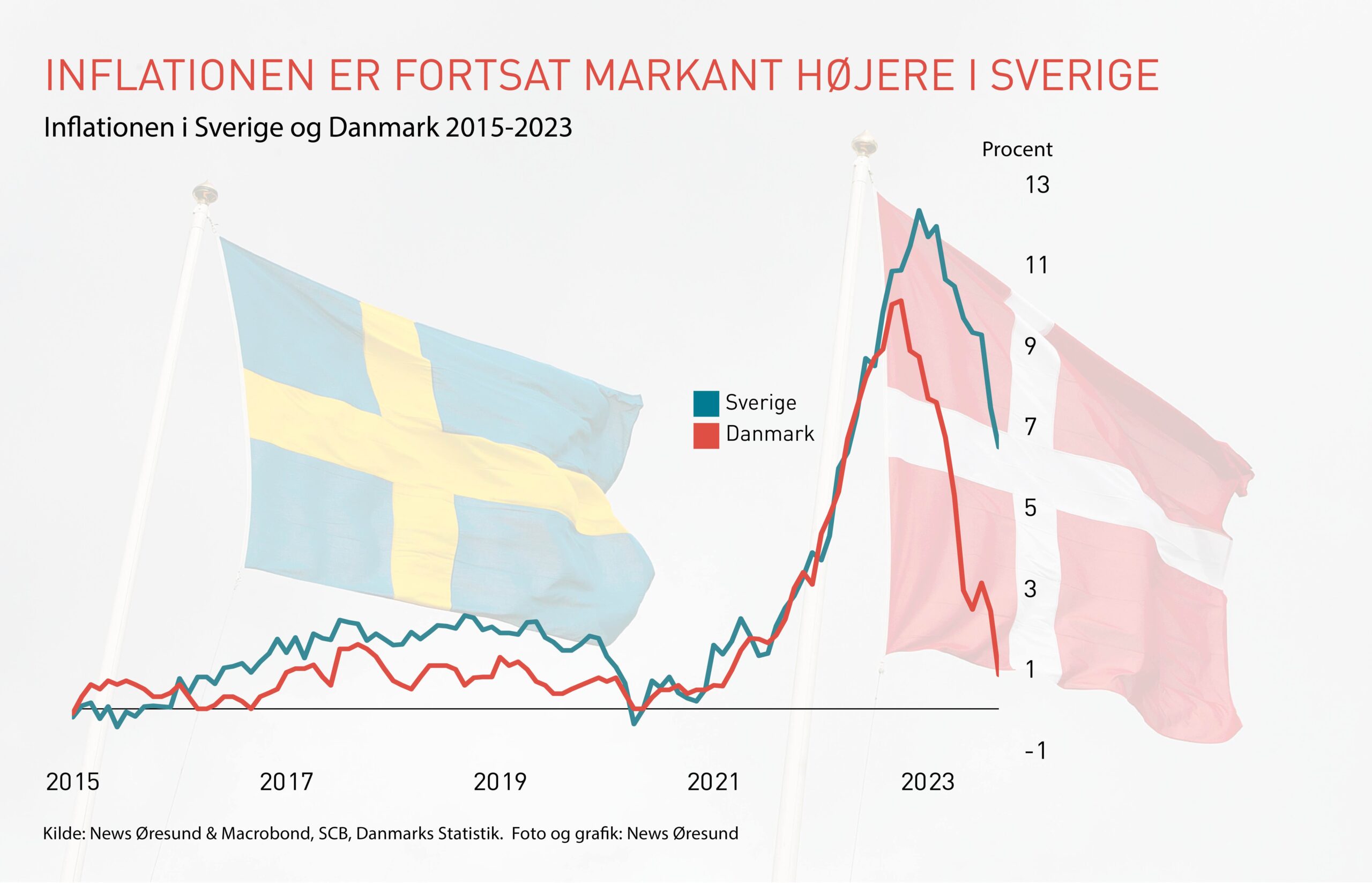 Inflationen i Sverige faldt til 6,5 procent i september ...