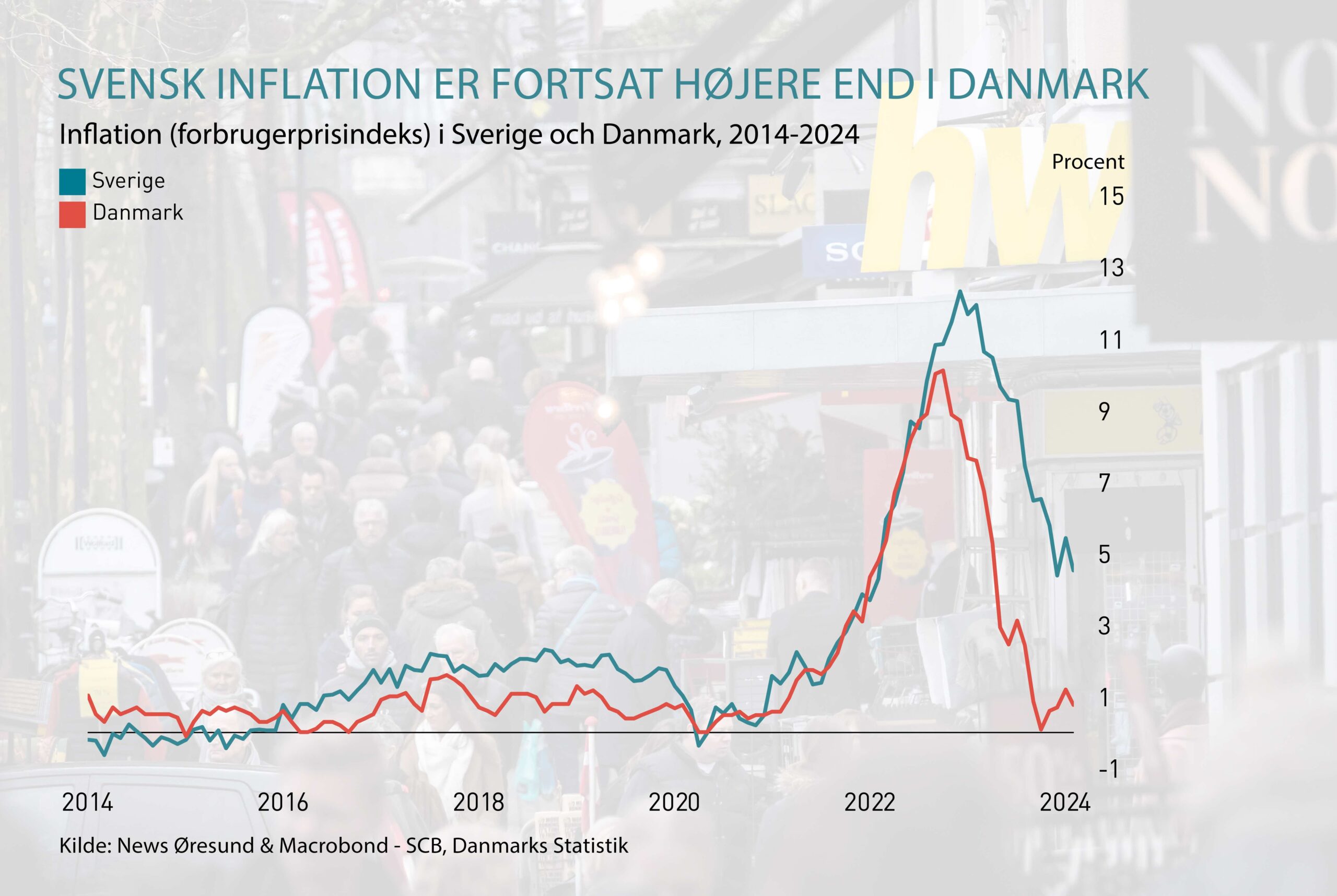 Inflationen faldt i både Sverige og Danmark i februar – den svenske ...